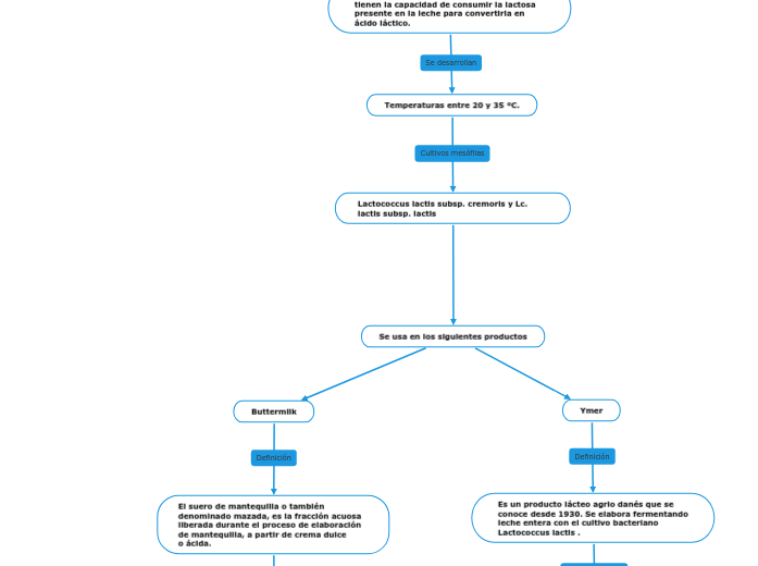 La leche fermentada - Mind Map